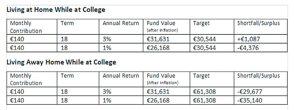 Making Cents: Saving for your children’s future college costs - Kildare Now