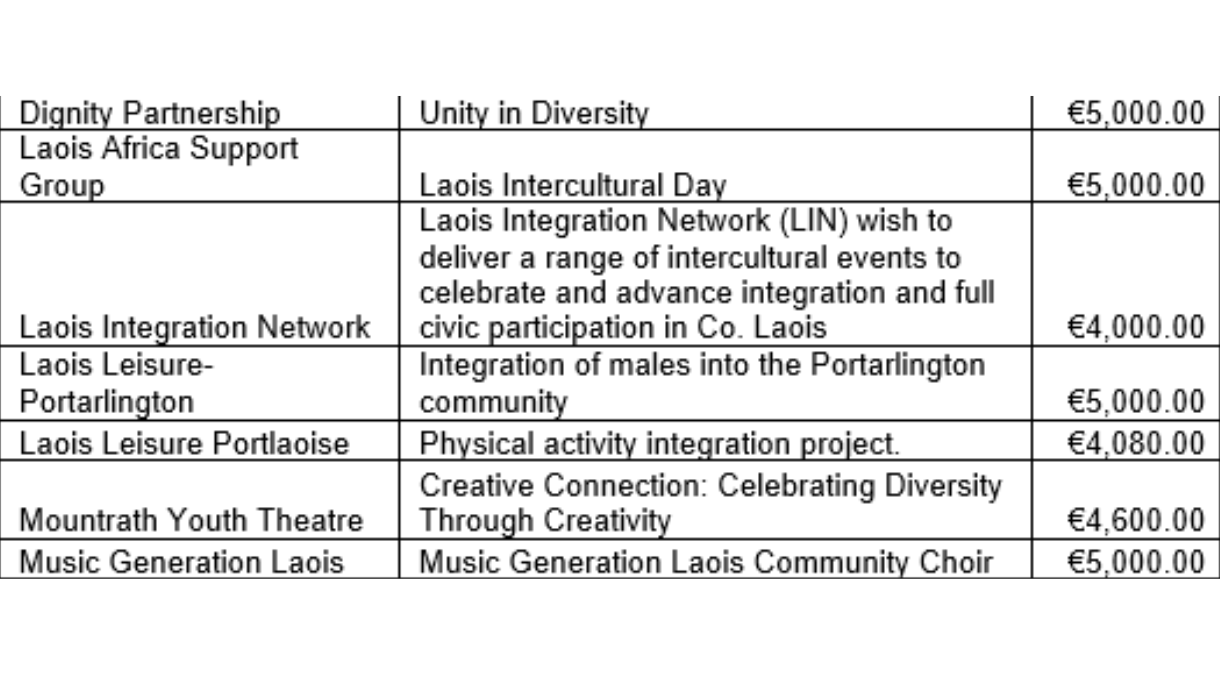 €32,680 for seven Laois projects under the Communities Integration Fund ...